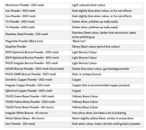 Metal Powders | Redwood UK